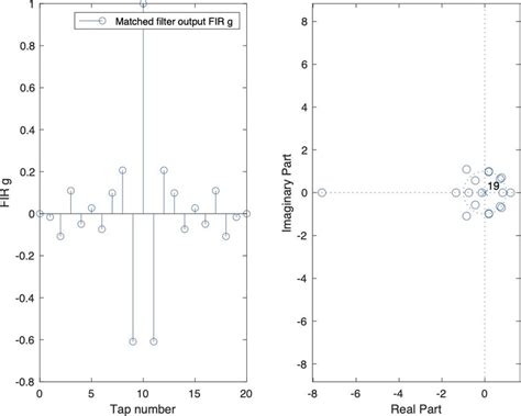 The Output Of The Matched Filter Denoted G Which Is A Linear Phase