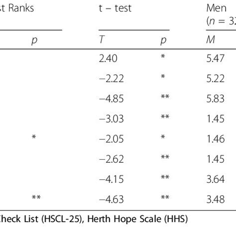 Significant Sex Differences For RSA HSCL And HSS Mean Scores N Download Table