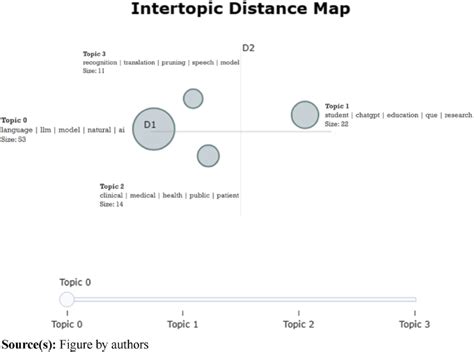 Intertopic Distance Map For The 4 Topics Derived By Bertopic Download
