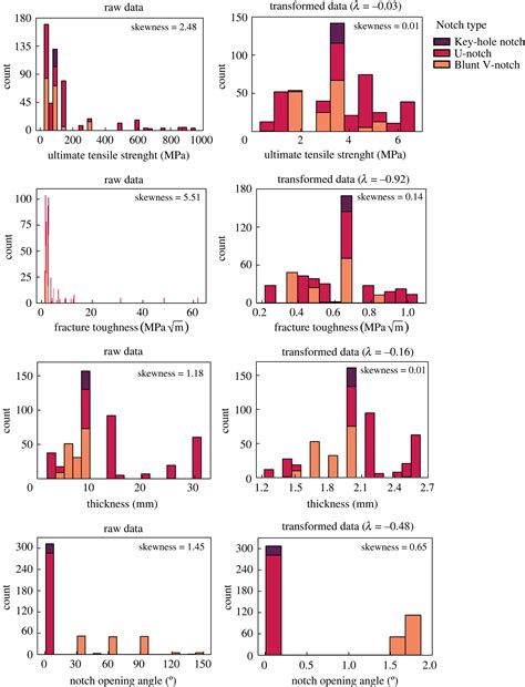 Data Driven Based Fracture Prediction Of Notched Components Philosophical Transactions Of The