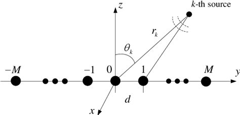Figure 1 From An Efficient Near Field Localization Method Of Coherently