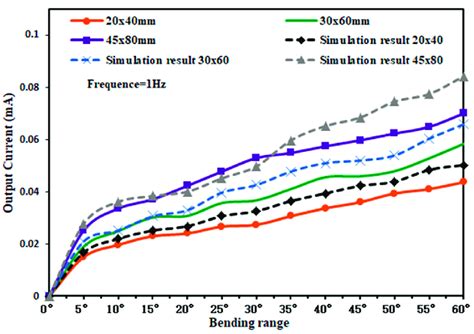Output Current Characteristic Curve Of Three Sets Of Piezoelectric