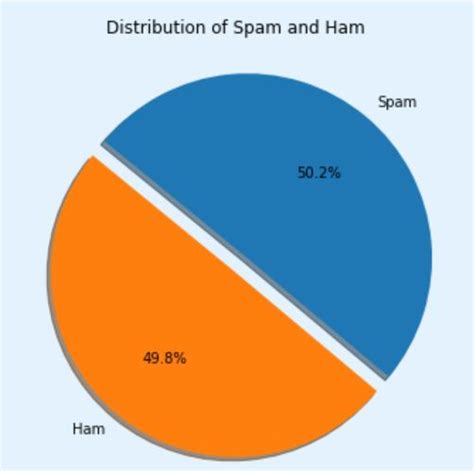 Husanbano Shamlik On Linkedin Machinelearning Datascience Naivebayes Spamdetection Ai