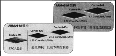 Arm Cortex M3 M4 有玉微凉、是为樱琅