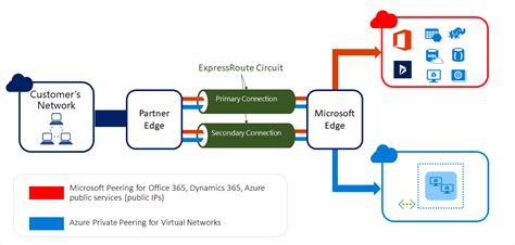 Azure에 온 프레미스 네트워크 연결 Azure Architecture Center Microsoft Learn