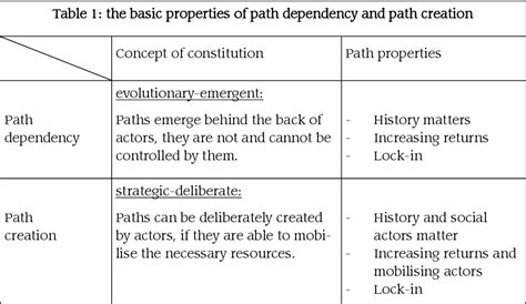 Table 1 From Integrating Path Dependency And Path Creation In A General Understanding Of Path