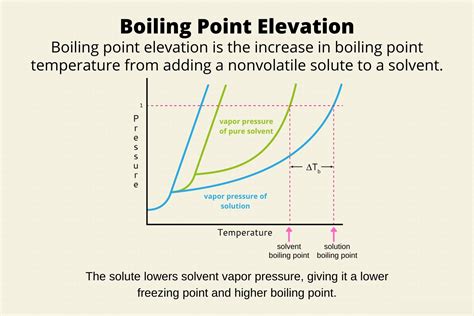 20 Fascinating Facts About Boiling Point Elevation