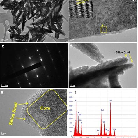 thermal analysis of core core shell and core shell sio2 nrs color