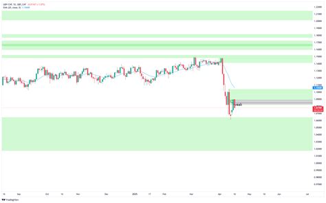 Gbpchf Chart Image — Tradingview