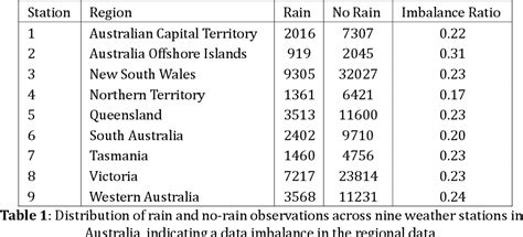 Table 1 From A Distributed Approach To Meteorological Predictions Addressing Data Imbalance In