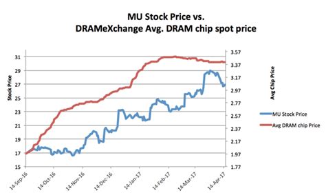Memory Spot Price Update Seeking Alpha