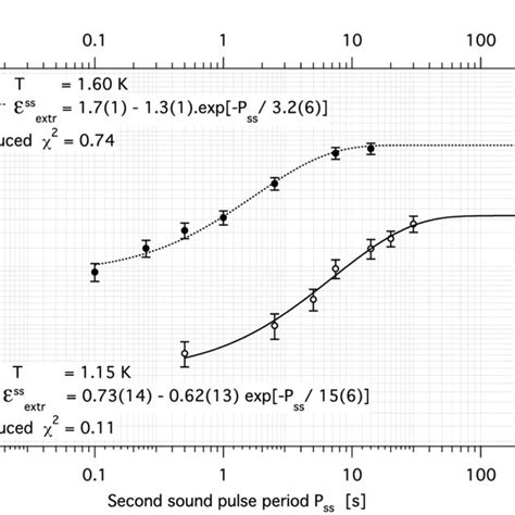 Extraction Efficiency Extr As A Function Of Inverse Temperature Lines