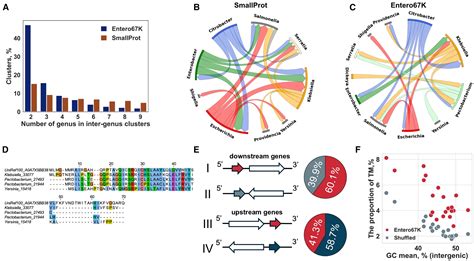 The Hidden Bacterial Microproteome Molecular Cell
