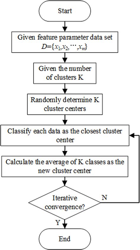 Process Of Discretizing Feature Data Using K Means Clustering Algorithm