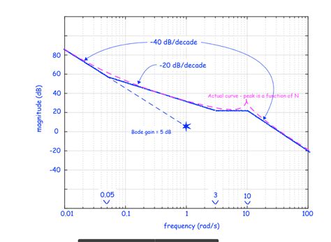 Solved Please Show How To Get His Bode Magnitude Plot Step By Step