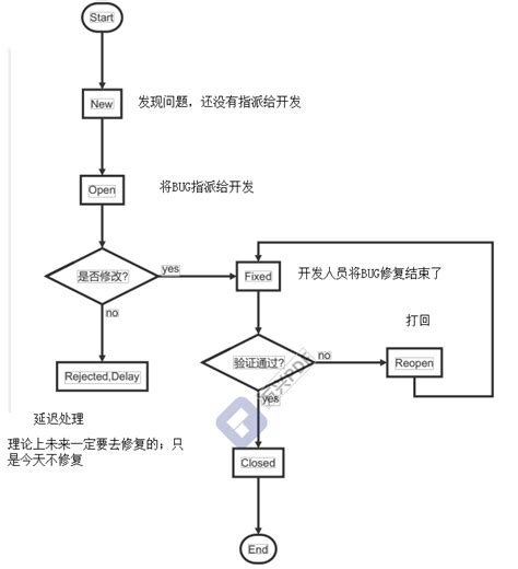 软件测试初识 7、试比较调试跟测试的不同 csdn博客
