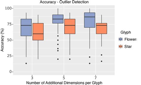 boxplot of accuracies per glyph and number of additional dimensions for