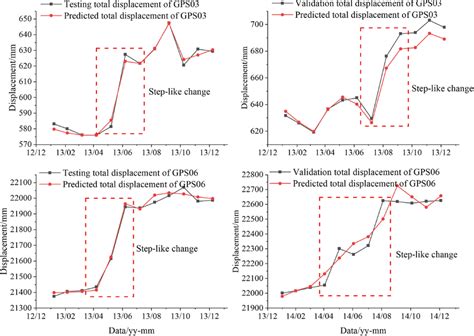 Prediction Results Of The Total Displacement Download Scientific Diagram