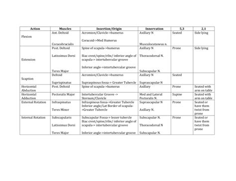 Shoulder Muscle Actions Innervation Table