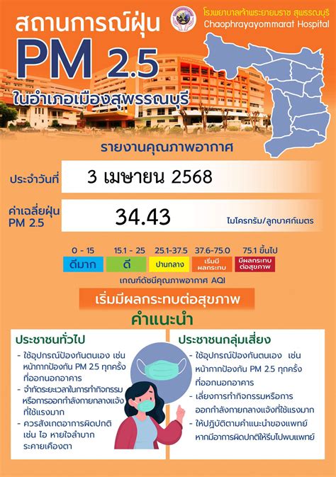 สถานการณ์ฝุ่น Pm2 5 สำนักงานเทศบาลเมืองสุพรรณบุรี Facebook