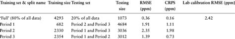 Sample Size Rmse And Crps For All Testtrain Splits With C 075 And
