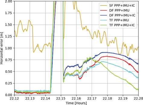 Low Cost Triple Frequency Multi Gnss Ppp And Mems Imu Integration For Continuous Navigation In