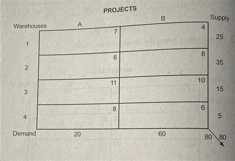 Solved Solve The Following Using Transportation Method