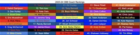 Jonathan Lidskin On Twitter My Top 50 Coaches Heading Into The 2023 24 College Basketball