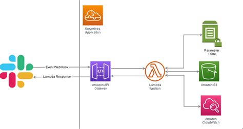 Coveo Auto Reply Integration With Slack — Source Coveo