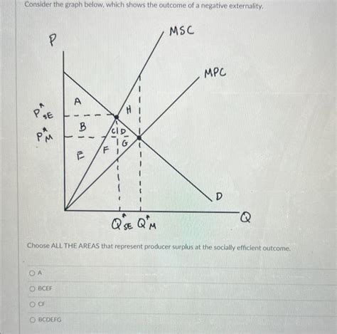 Solved Consider The Graph Below Which Shows The Outcome