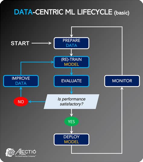 How To Set Yourself Apart From Other Applicants With Data Centric Ai