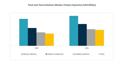 Track And Trace Solutions Market Size Share Trend Analysis By 2033