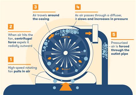 Centrifugal Compressor Working Principle Mechanical Engineering Study Materials Science