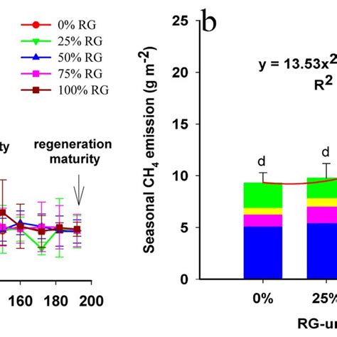 Ch4 Emission Flux A And Cumulative Ch4 Emissions B Of Different Download Scientific Diagram