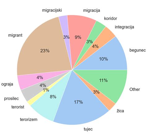 Pie Chart On The Migration Keywords Download Scientific Diagram