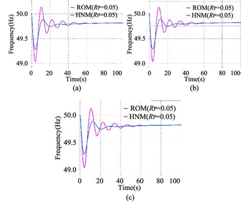 Figure 17 From Reduced Order System Frequency Response Modeling For The