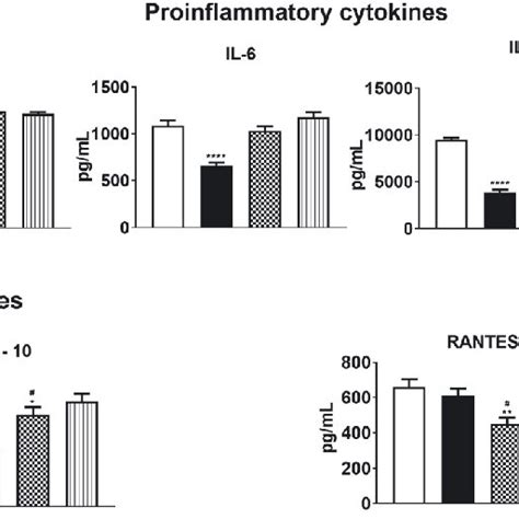 Effect Of Res And Its Analogs On Pro Inflammatory Cytokine Il 1β
