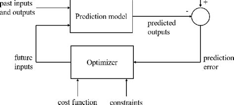 Figure 1 From Design And Simulation Of A Model Predictive Control System Navigation Of A Drone