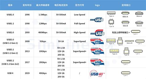 Usb20和30有什么区别？为什么30没有取代20？ 知乎