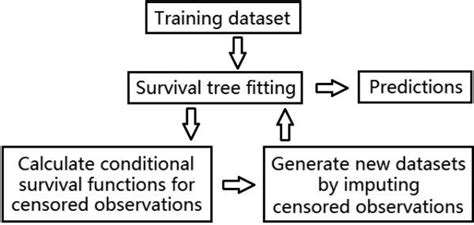 recursively imputed survival trees pmc