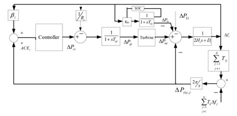 Block Diagram Of Ith Control Area Of V2g System With Soc Download Scientific Diagram