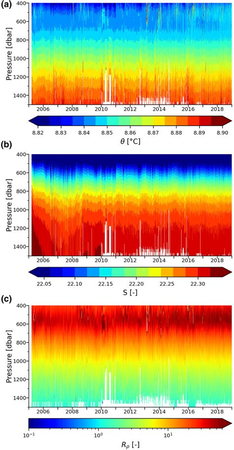 Time Versus Depth Diagrams Of A Potential Temperature B Salinity Download Scientific