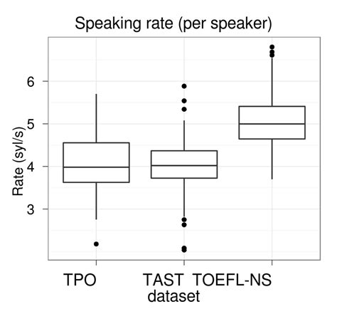 Duration Differences Across Corpora Download Scientific Diagram
