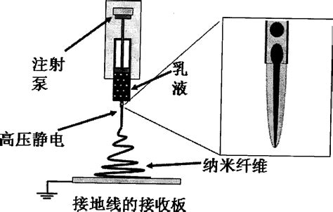 Method For Producing Shell Core Structure Medicament Nano Fibre With