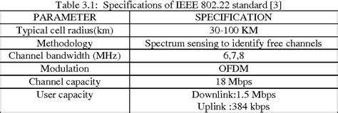 Table 31 From Power Efficient Bandwidth Allocation For Cognitive Lte Networks Semantic Scholar
