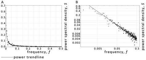 Spectrogram Of A Sample Of Artificial Pink Noise In Linear Coordinates