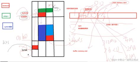 Linux内核学习笔记——7操作系统的引导和启动程序操作系统启动程序和引导程序 Csdn博客