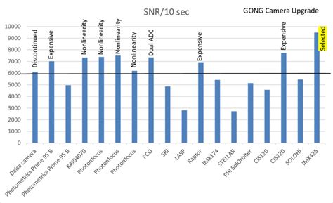 comparative snr of various sensor camera and the reason for not