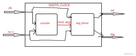 Fpga项目设计：数字时钟fpga数字时钟设计 Csdn博客