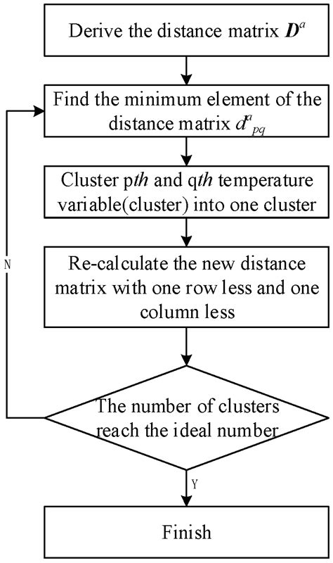 Applied Sciences Free Full Text A Temperature Sensor Clustering